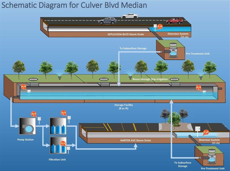 Stormwater and Urban Runoff - City of Culver City